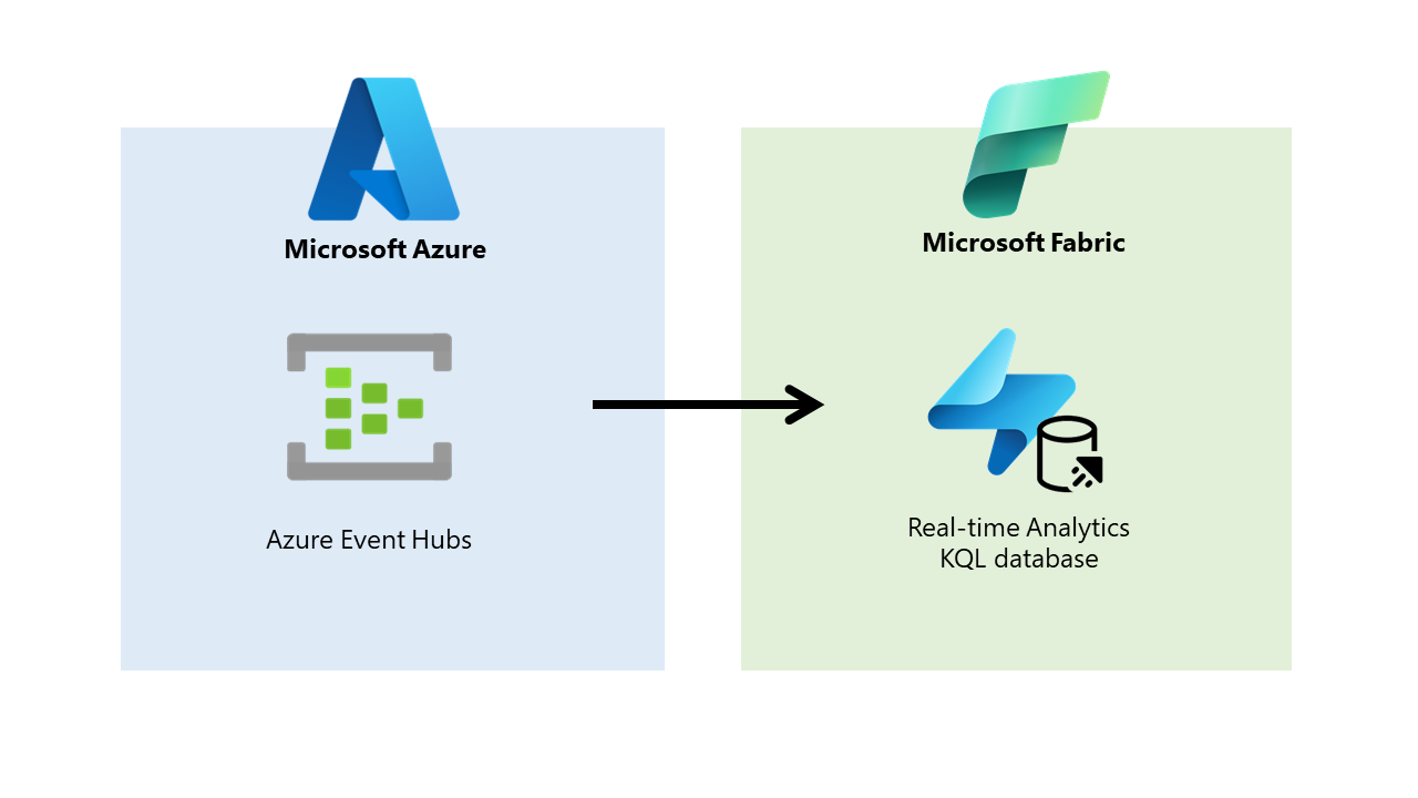 From raw data to insights: How to ingest data from Azure Event Hubs ...