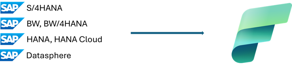 Integrate your SAP data into Microsoft Fabric | Microsoft Fabric Blog ...