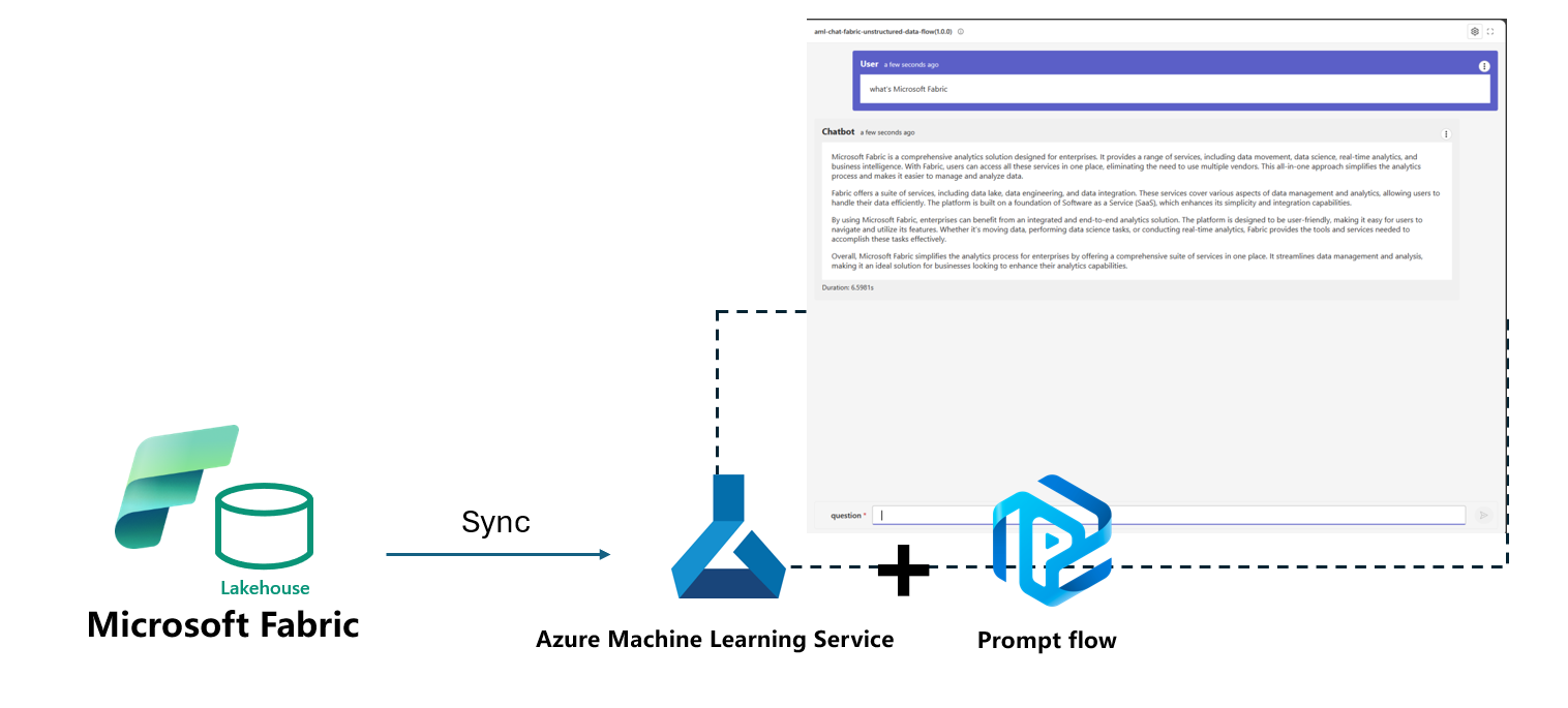 Using Microsoft Fabric’s Lakehouse Data and prompt flow in Azure Machine Learning Service to ...