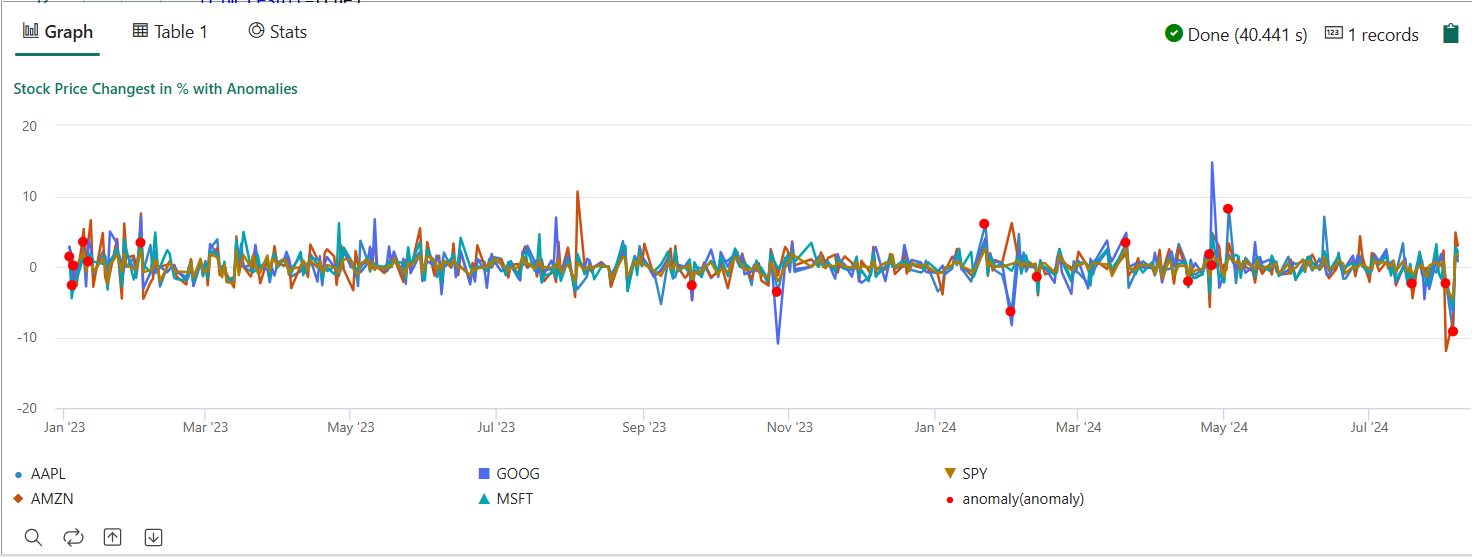 Advanced Time Series Anomaly Detector in Fabric | Microsoft Fabric Blog ...