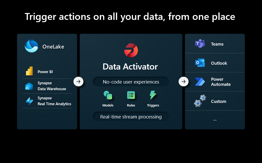 Acting on Real-Time data using custom actions with Data Activator | Microsoft Fabric Blog ...