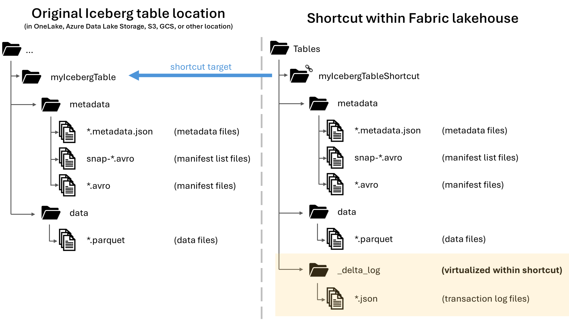 Store and access your Iceberg data in OneLake using Snowflake and shortcuts | Microsoft Fabric ...