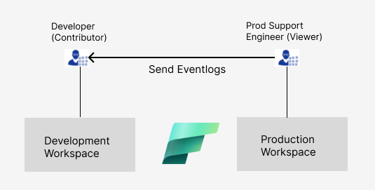 Troubleshooting Fabric Spark Application Without Production Workspace Access Blog Microsoft