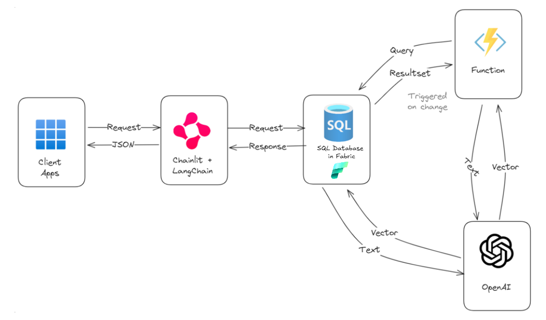 Building A Smart Chatbot With Sql Database In Microsoft Fabric Langchain And Chainlit
