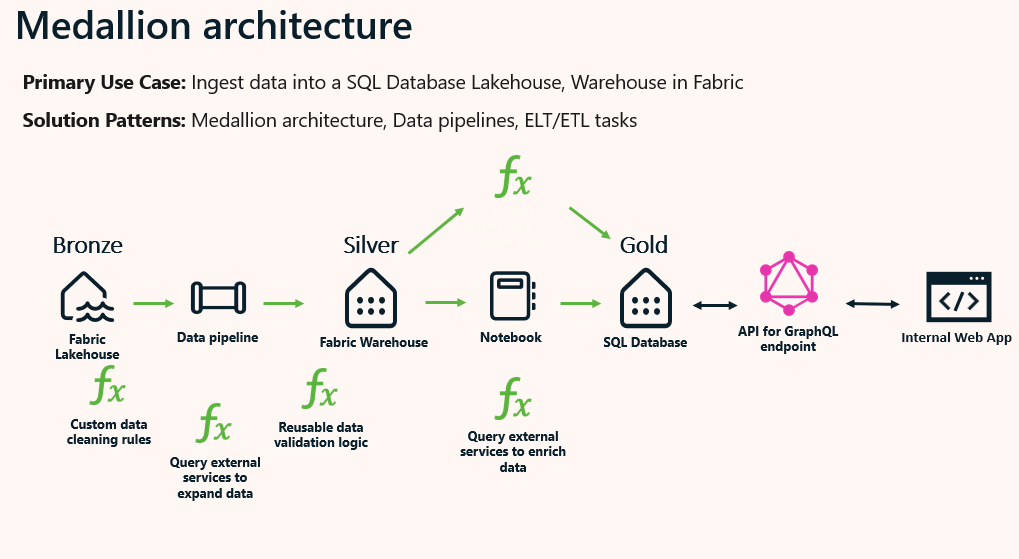 Common use cases for building solutions with Microsoft Fabric User data ... Common use cases for building solutions with Microsoft Fabric User data ...