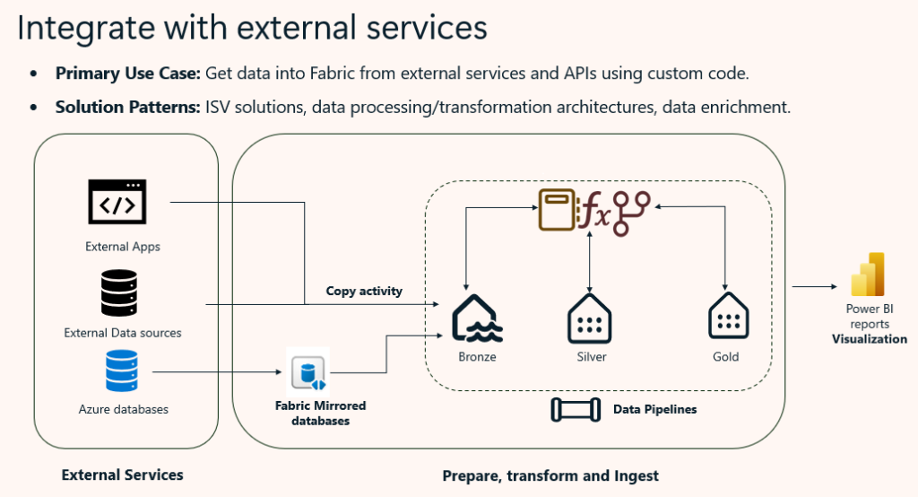 Common use cases for building solutions with Microsoft Fabric User data ... Common use cases for building solutions with Microsoft Fabric User data ...