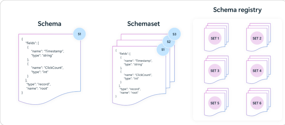 Schema Registry: Creating type-safe pipelines using Schemas and Eventstreams (Preview ...