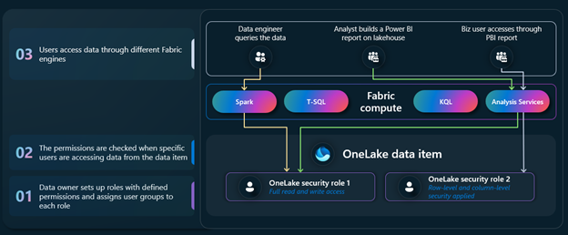 OneLake: your foundation for an AI-ready data estate | Microsoft Fabric Blog | Microsoft Fabric