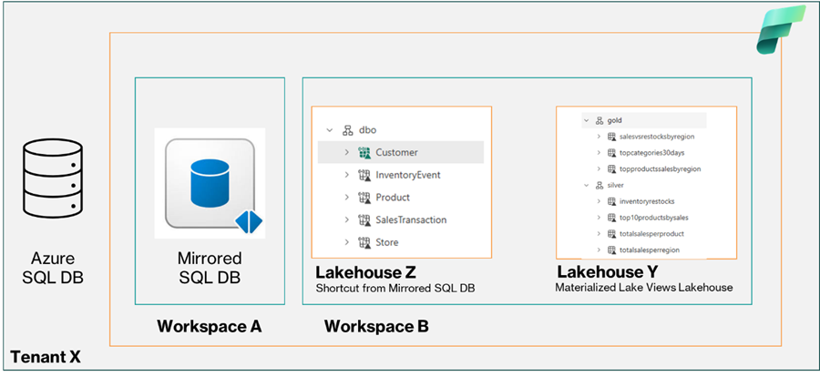 Mastering Declarative Data Transformations with Materialized Lake Views | Microsoft Fabric Blog ...