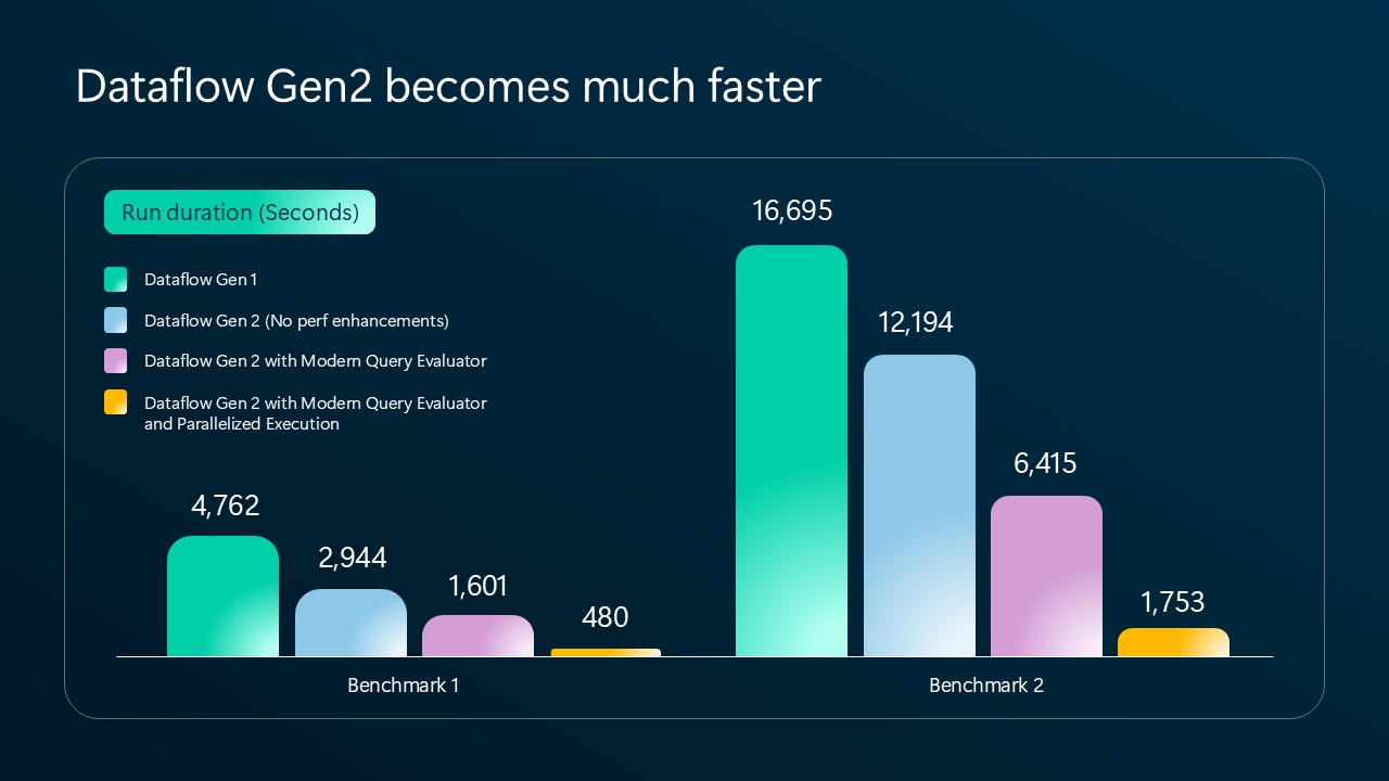 Unify your data estate for the era of AI with Fabric Data Factory ...
