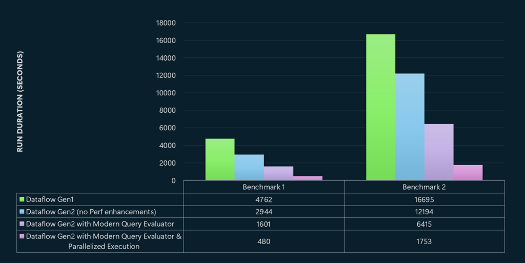 Unlocking the Next Generation of Data Transformations with Dataflow ...