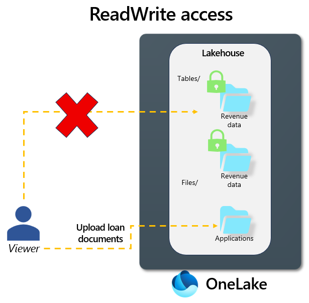 Fine-grained ReadWrite access to data with OneLake security (Preview) | Microsoft Fabric Blog ...
