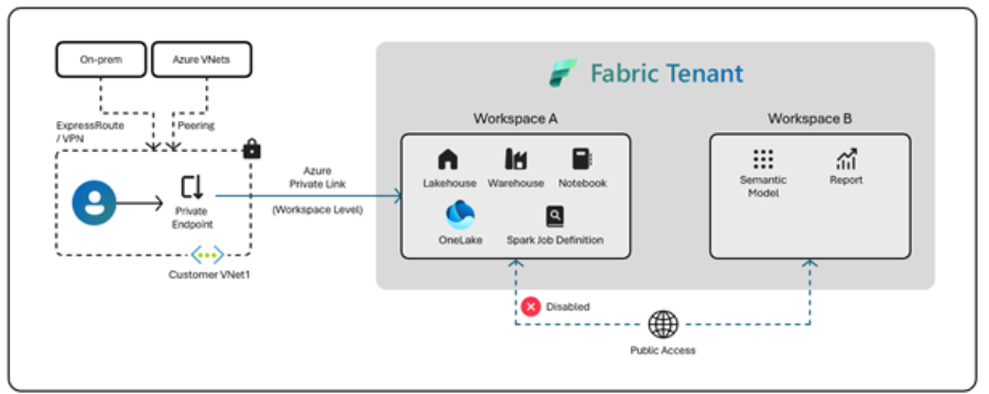 Fabric October 2025 Feature Summary | Microsoft Fabric Blog | Microsoft ...