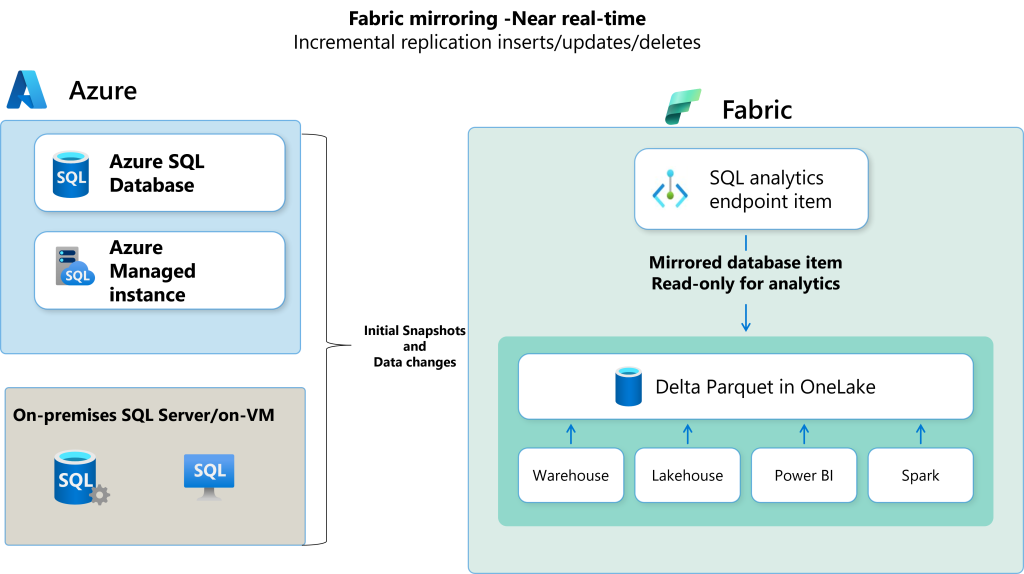 Mirroring for SQL Server in Microsoft Fabric (Generally Available ...