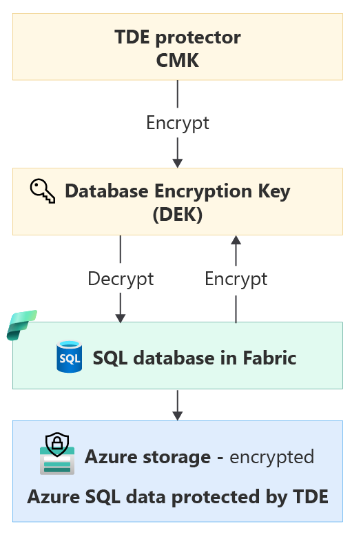 Customer-managed keys in Fabric SQL Database (Preview) | Blog Microsoft ...