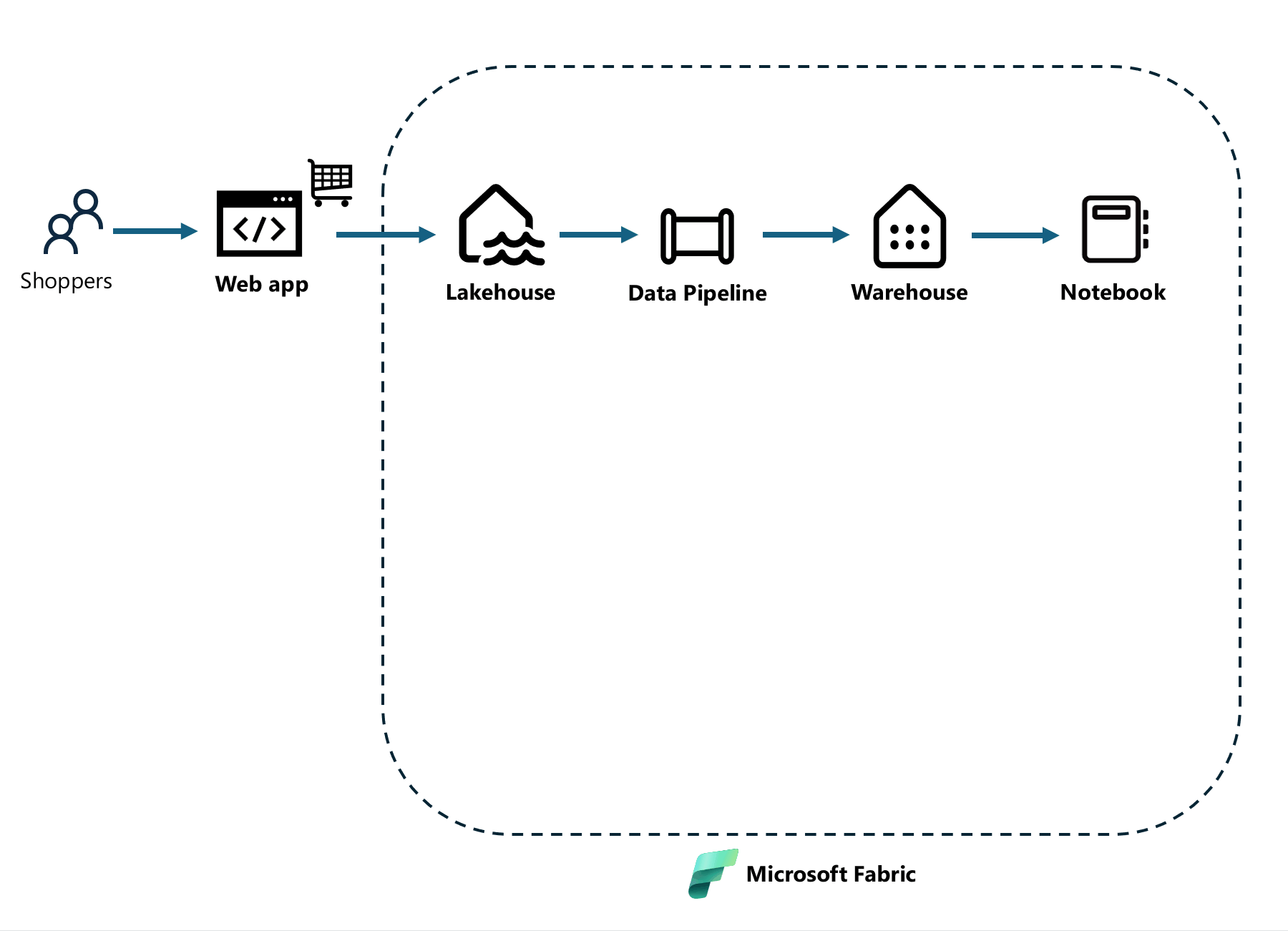 What’s new in Fabric User Data Functions? Ignite 2025 edition ...