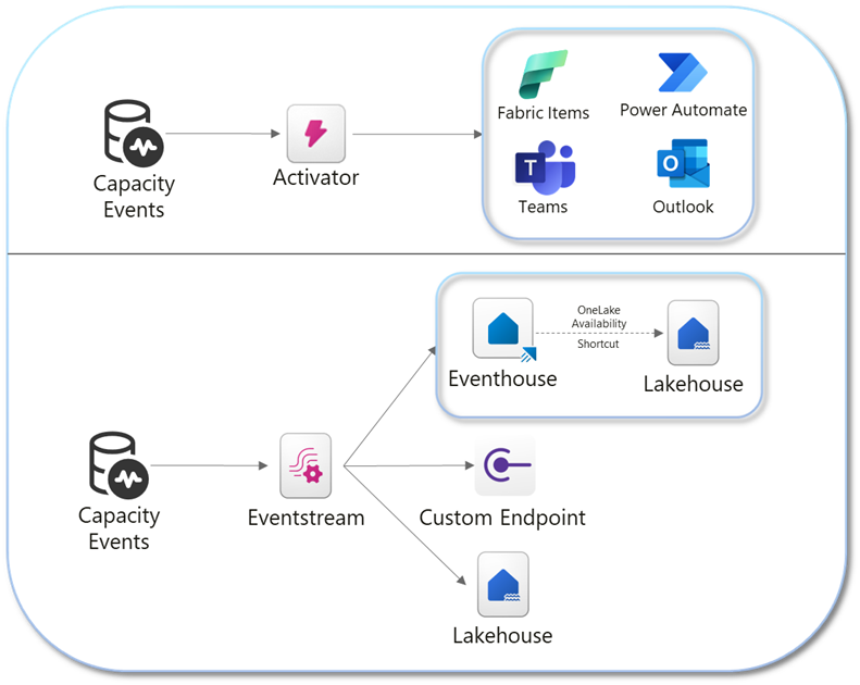 Fabric Capacity Events in Real-Time Hub (Preview) | Microsoft Fabric ...