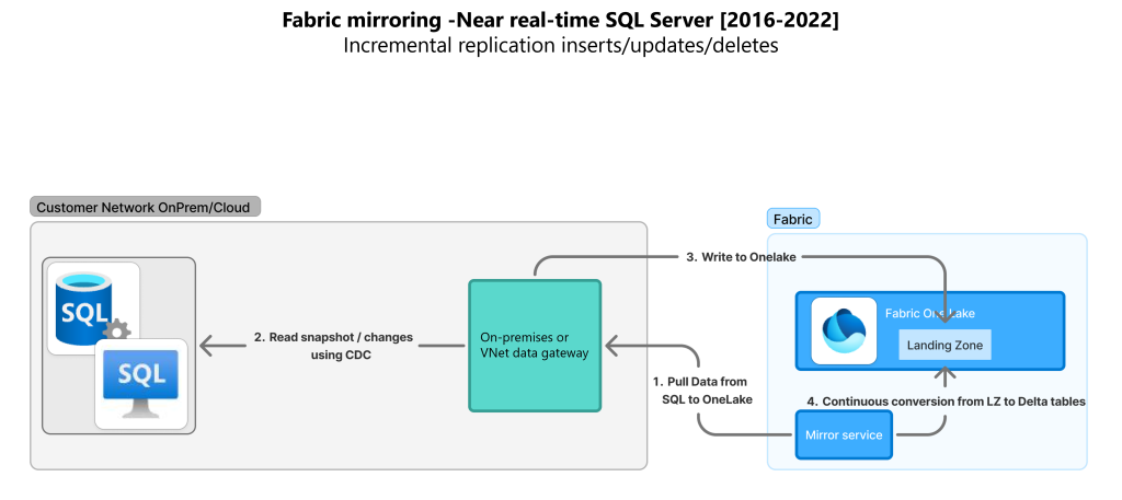 Mirroring for SQL Server in Microsoft Fabric (Generally Available ...