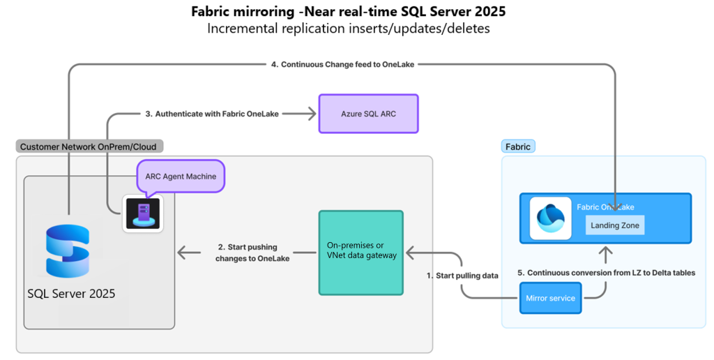 Mirroring for SQL Server in Microsoft Fabric (Generally Available ...