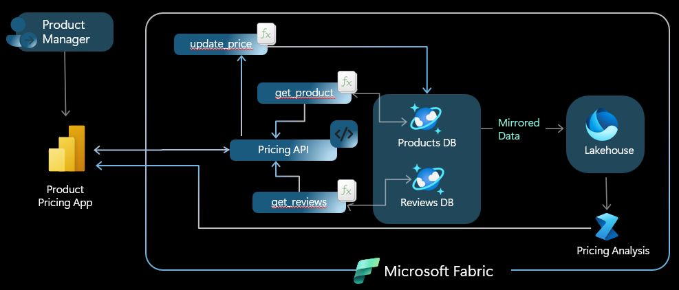 Cosmos DB in Microsoft Fabric and Cosmos DB Mirroring (Generally ...