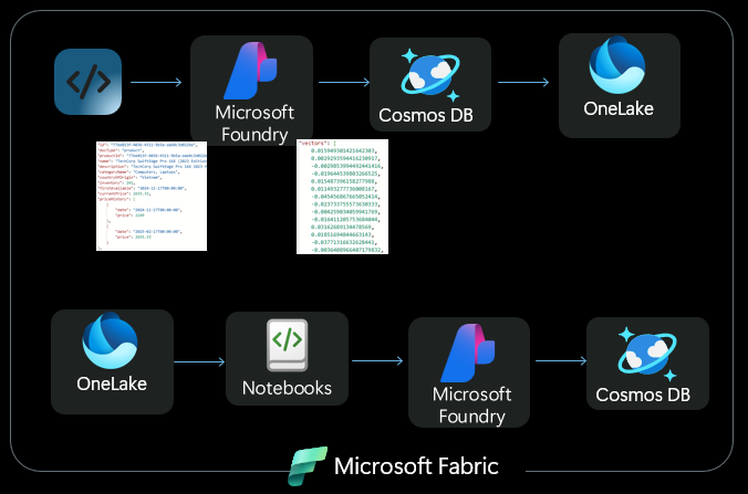 Cosmos DB in Microsoft Fabric and Cosmos DB Mirroring (Generally ...