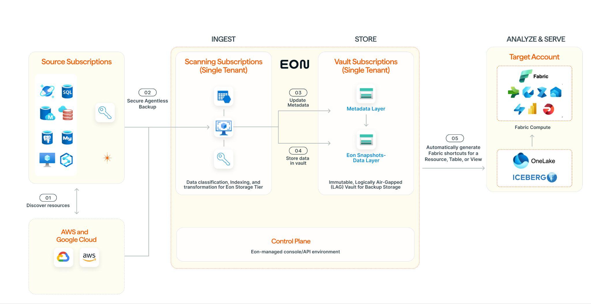 How to Query Database Backups in Microsoft Fabric Without Copies or ETL | Blog de Microsoft ...