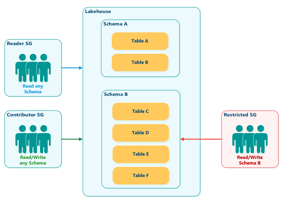 Optimizing Permissions with OneLake Security ReadWrite Access ...
