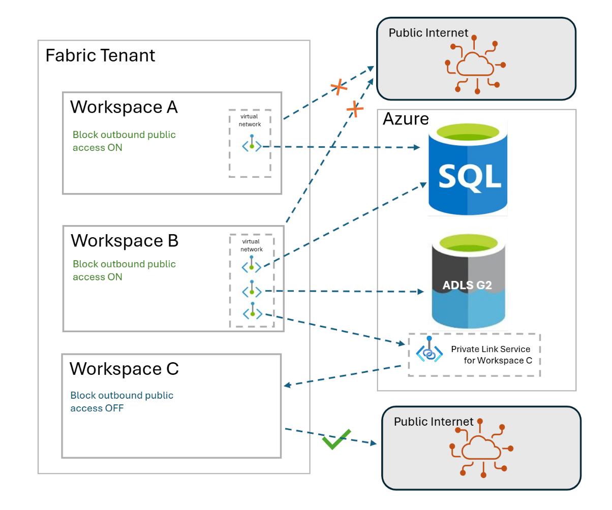 Microsoft Fabric 2025 holiday recap: Unified Data and AI Innovation ...