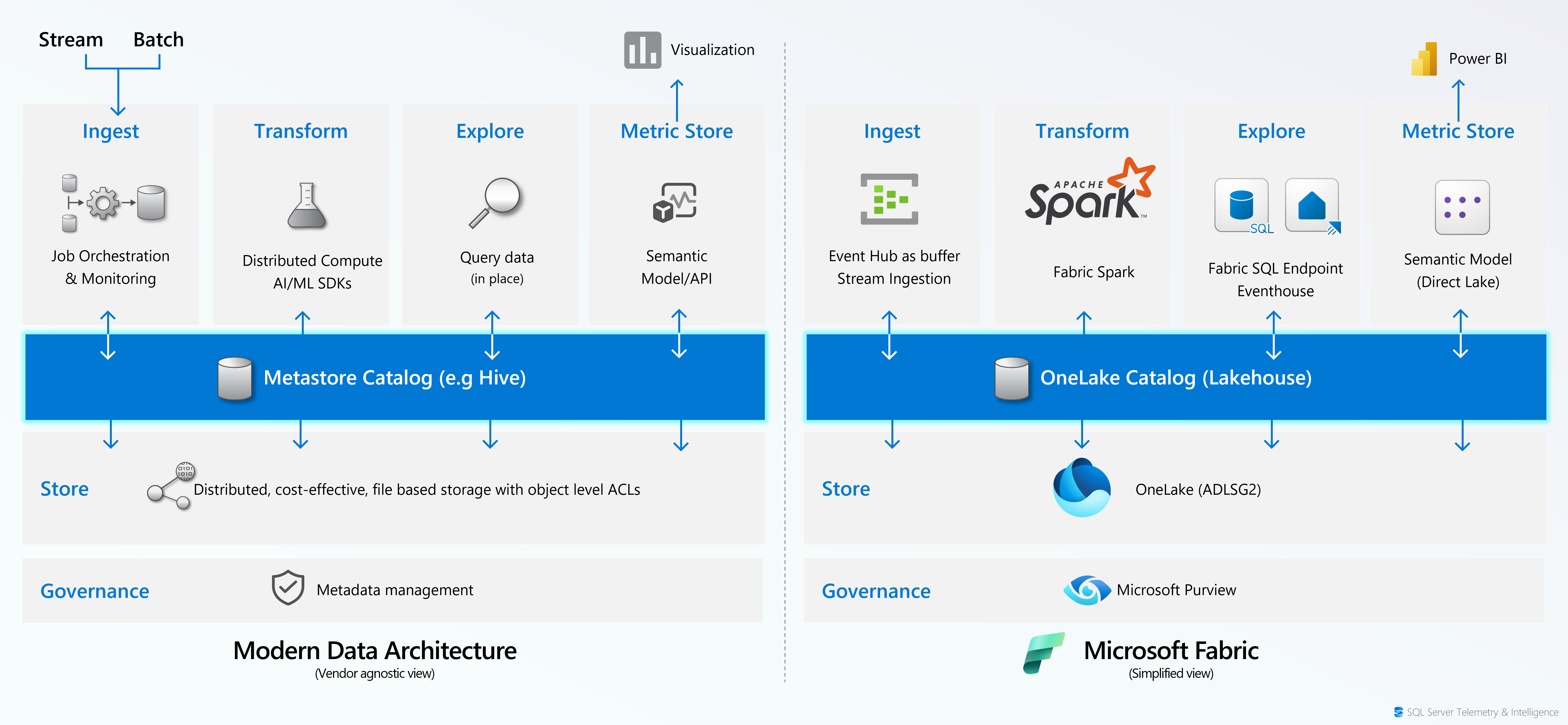 SQL Telemetry & Intelligence – How we built a Petabyte-scale Data ...