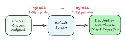 Understanding Fabric Eventstream Pricing | Microsoft Fabric Blog ...