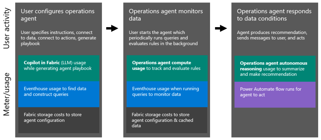 Understanding Operations Agent Capacity Consumption, Usage Reporting ...