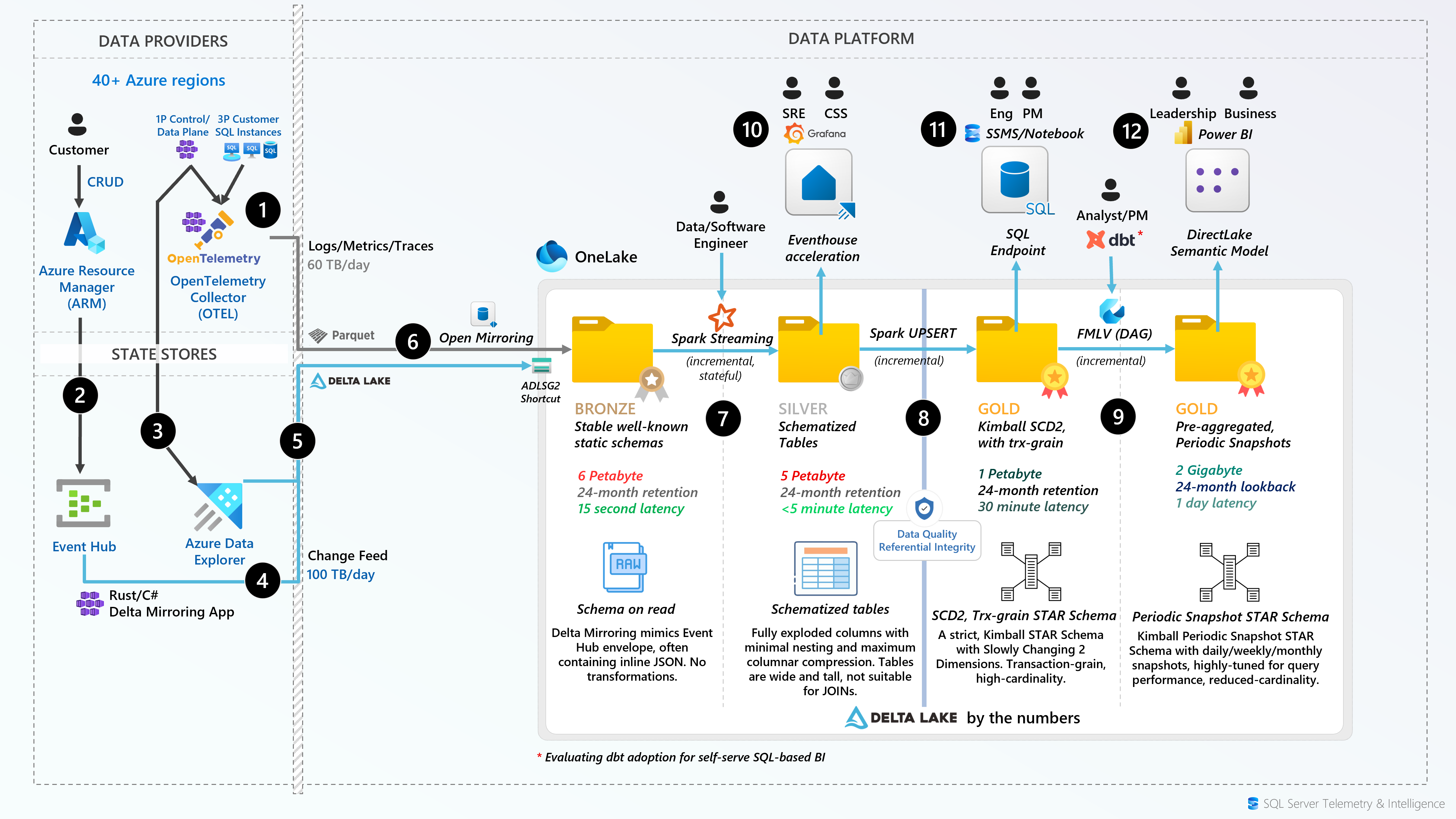 SQL Telemetry & Intelligence – How we built a Petabyte-scale Data ...