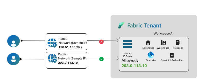 Introducing workspace-level IP Firewall rules in Microsoft Fabric ...