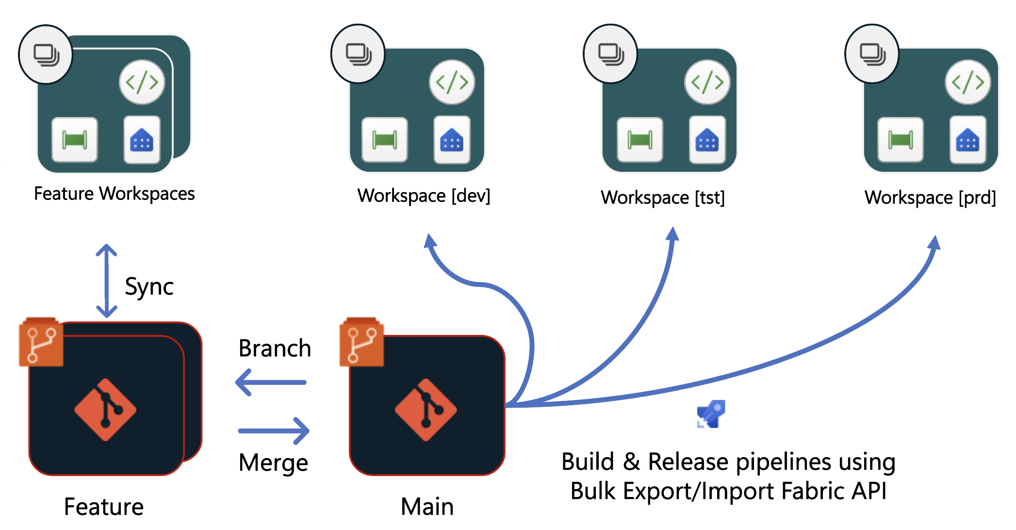 Introducing Bulk Export and Import APIs for CI/CD in Microsoft Fabric ...