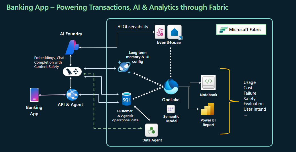 Evolving Agentic Applications on Microsoft Fabric: From Automated ...